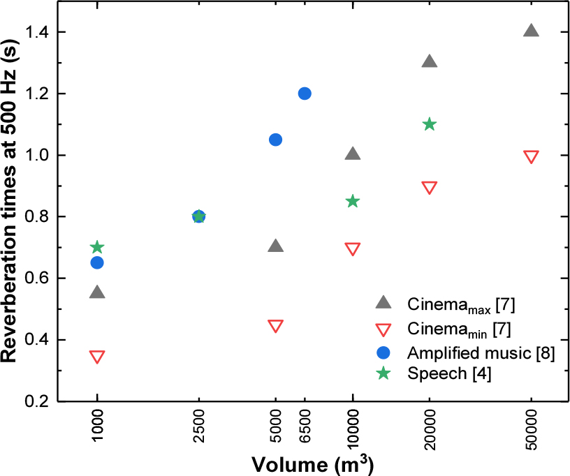 Variable Acoustics in performance venues- A review